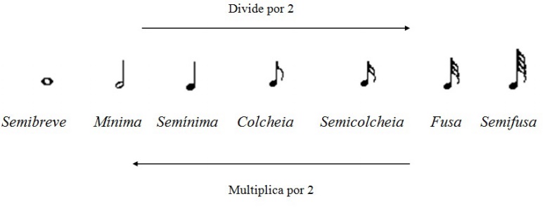Adrianne Moura: Figuras rítmicas ou valores