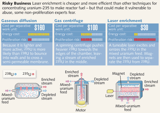 Update on laser enrichment of uranium | NextBigFuture.com