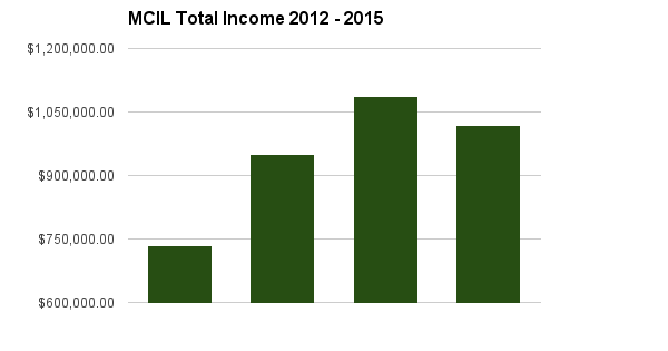 MCIL Journal: Analysis of the MCIL Federal Report