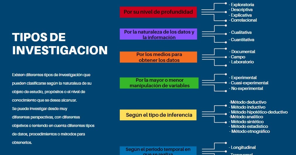 Ricardo Solis Solis: UnADM Sesión 4 Actividad 1 ¨ Tipos de investigación¨