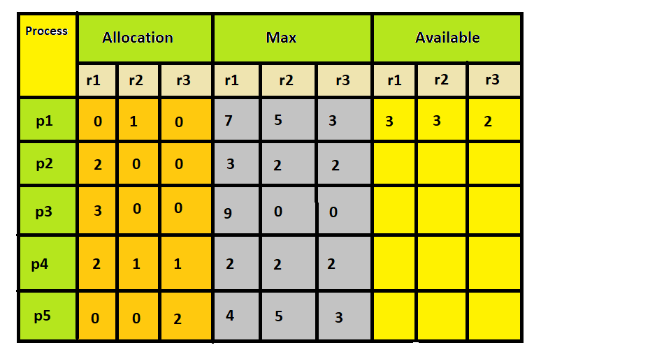 free coding: Example of banker's algorithm