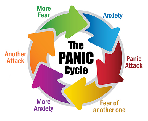 Medical Spotlight: Panic Disorder