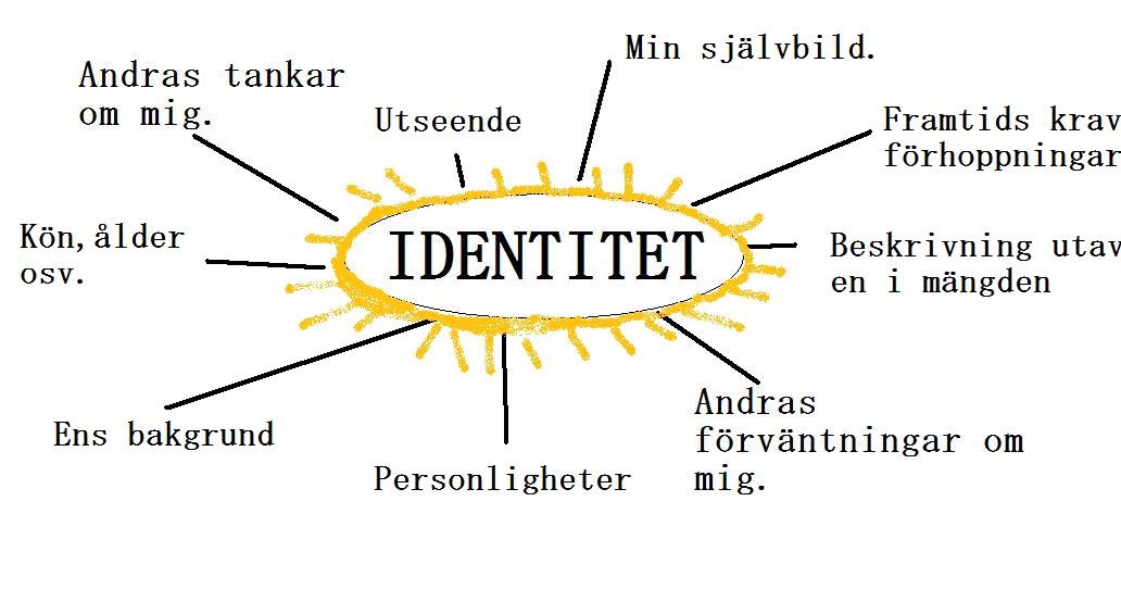 Kloka Texter och ord: MIND MAP - Identitet