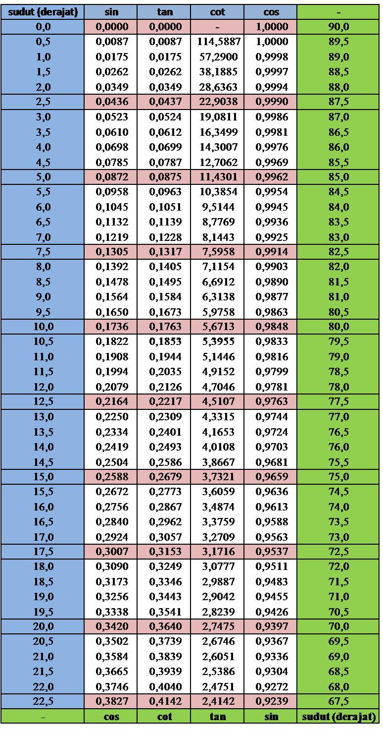 STUDYBEJO: TABEL FUNGSI TRIGONOMETRI UKURAN DERAJAT LENGKAP