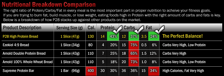 VMfitness: P28 Bread Review and GIVEAWAY Rules!