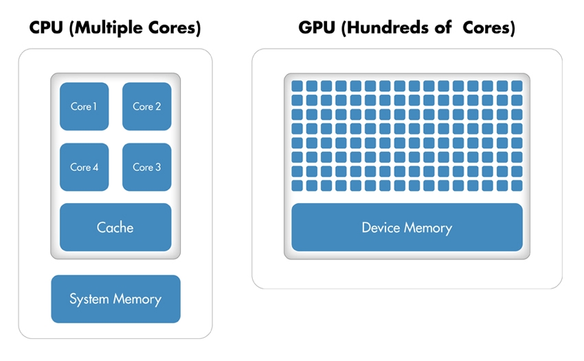 Cpu Vs Gpu Graphics Processing Unit Explained Trint