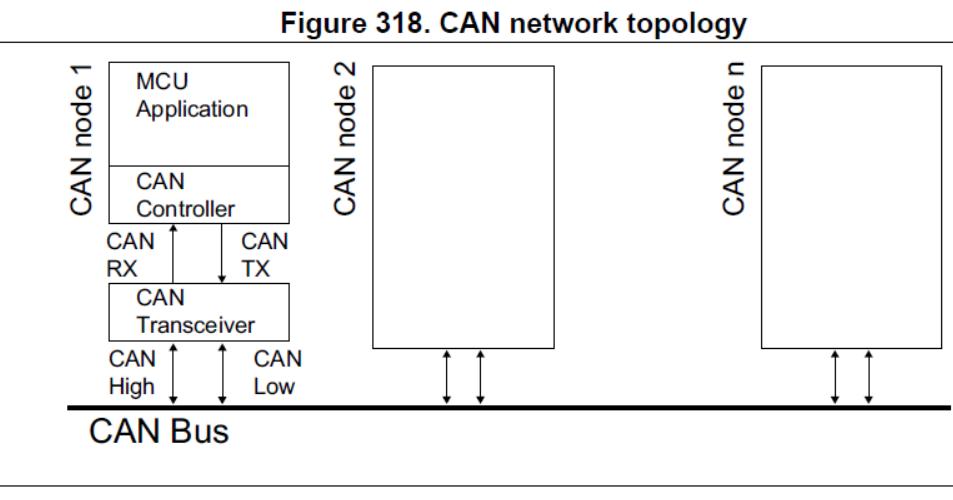 電力電子的自控人: STM32 CAN bus