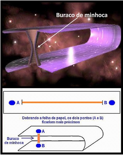 Astrolábio de Plasma: Ponte Einstein-Rosen