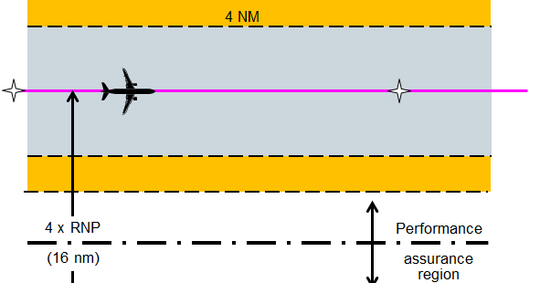 RNP 4, RNP 2, BASIC-RNP1 (RNP 1) y ADVANCED-RNP (A-RNP)