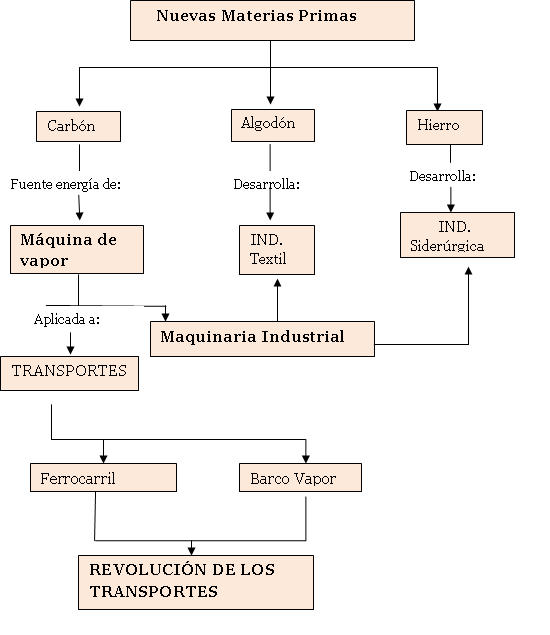 La Revolución Industrial: Evolución de Materias Primas