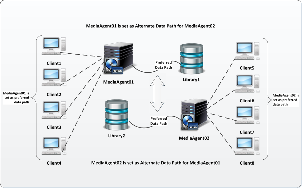 Anexinet Isg Blog Site Creating High Availability Media Agents In Commvault With Gridstor®