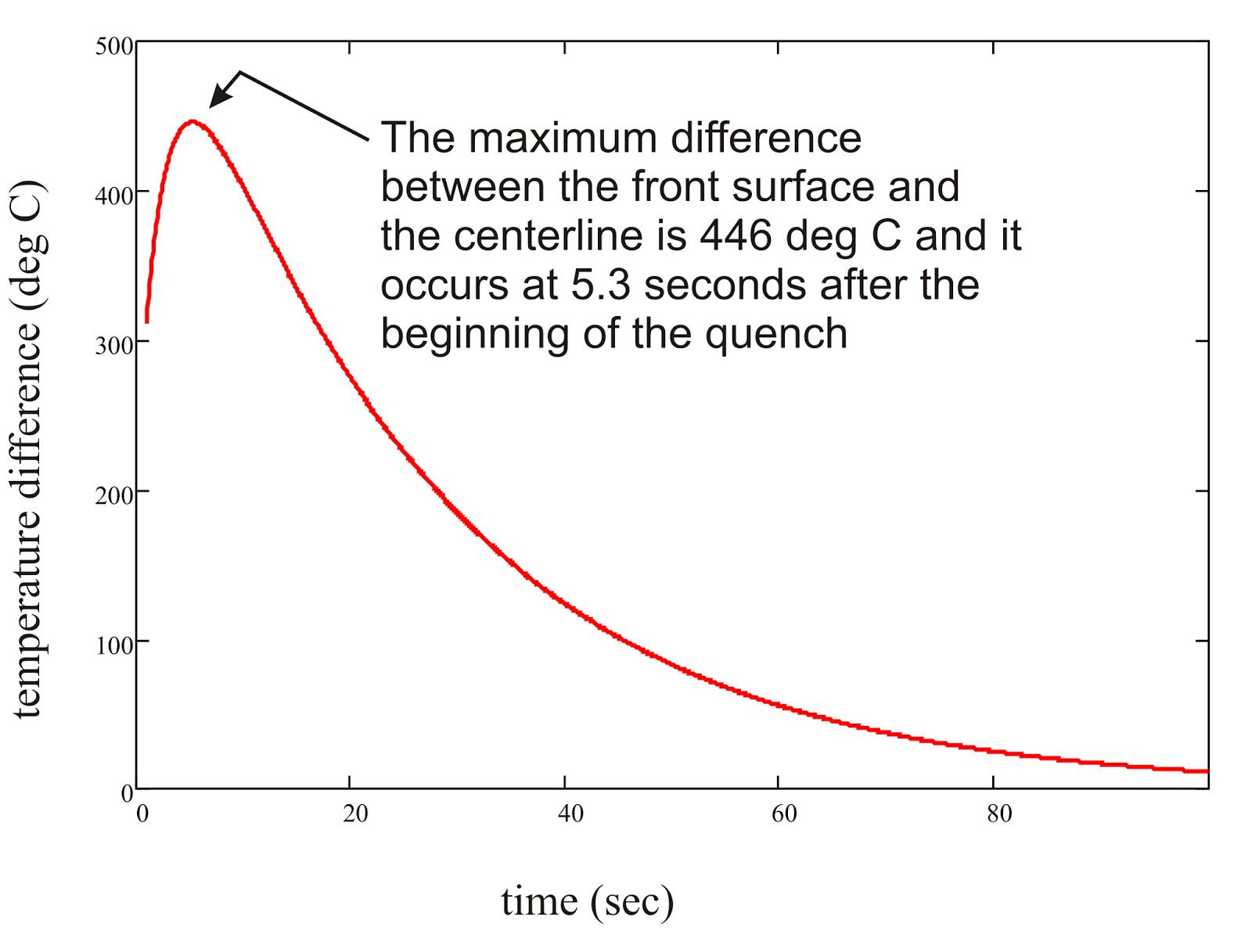 Heat Transfer and Applied Thermodynamics: Thermal Gradients from Quenching