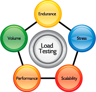 Performance Testing Blog