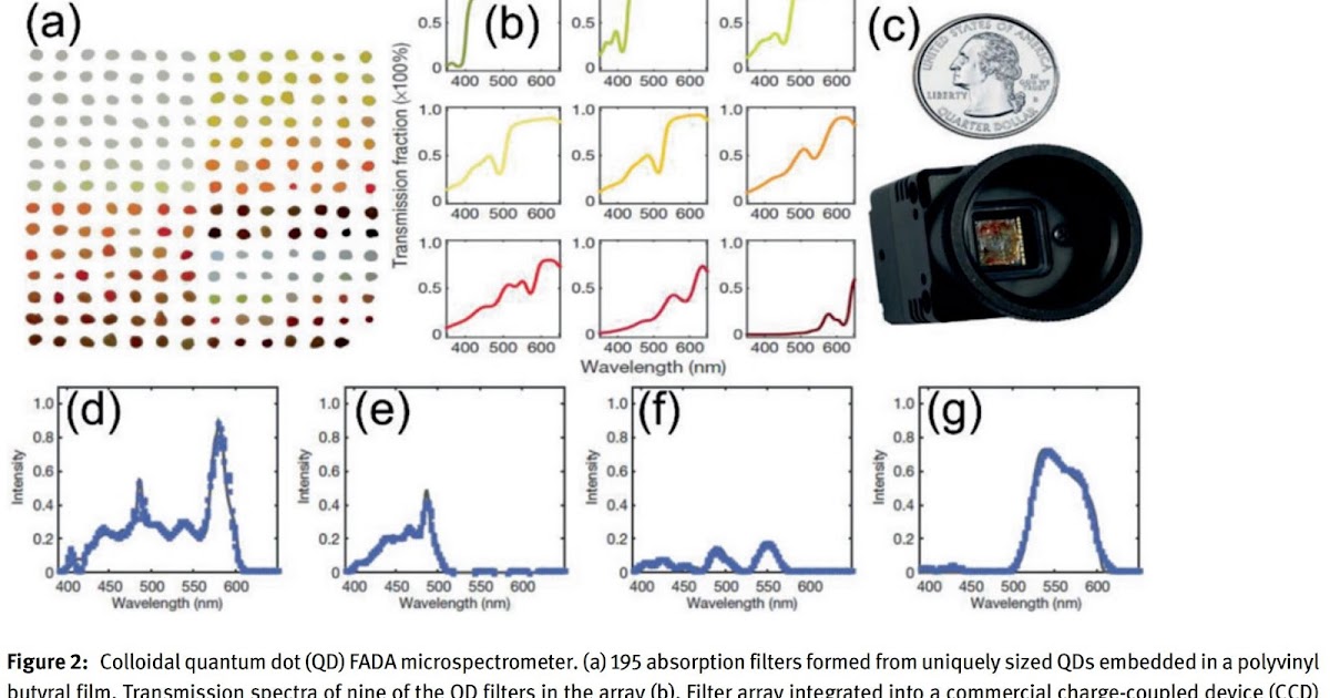 Image Sensors World: Chip-Scale Spectrometers Review