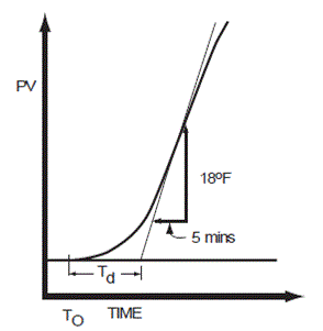 PID controller tuning -Temperature Control :Study Zone