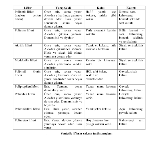 Sentetik Lifler Çeşitleri, Özellikleri ve Kullanım Alanları - Tekstil ...