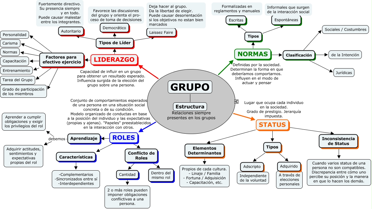 Dinámica de Grupos: Estructura, posición y roles