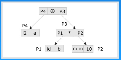 Symbol Table Organizing Using Hashing