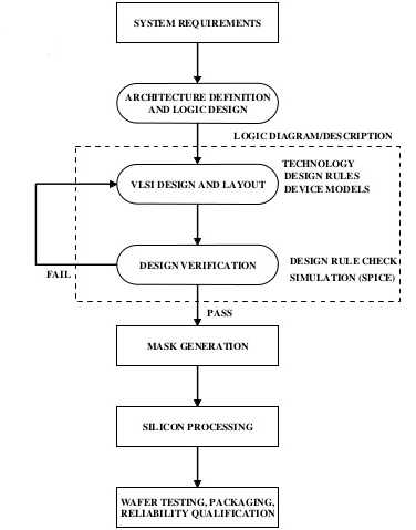 ENGINEERING MATERIEL FOR VLSI : VERILOG AND HDL DESIGN WITH FLOW CHART AND EXAMPLE