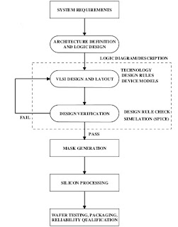 ENGINEERING MATERIEL FOR VLSI : VERILOG AND HDL DESIGN WITH FLOW CHART ...