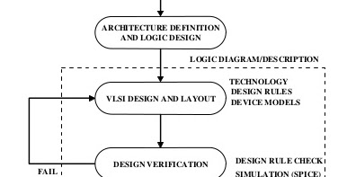 ENGINEERING MATERIEL FOR VLSI : VERILOG AND HDL DESIGN WITH FLOW CHART AND EXAMPLE