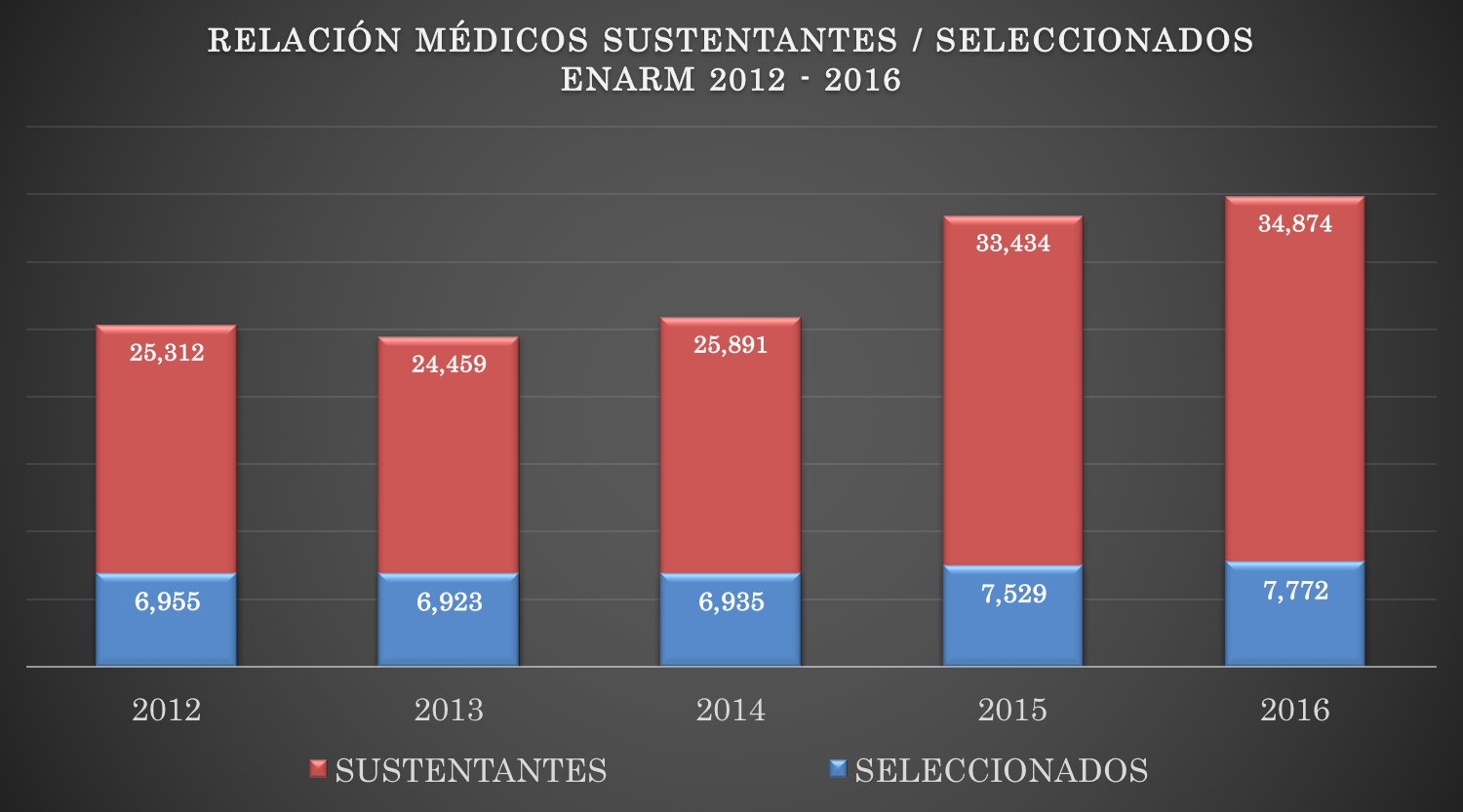 Blog ENARM: Crece la competencia en el ENARM