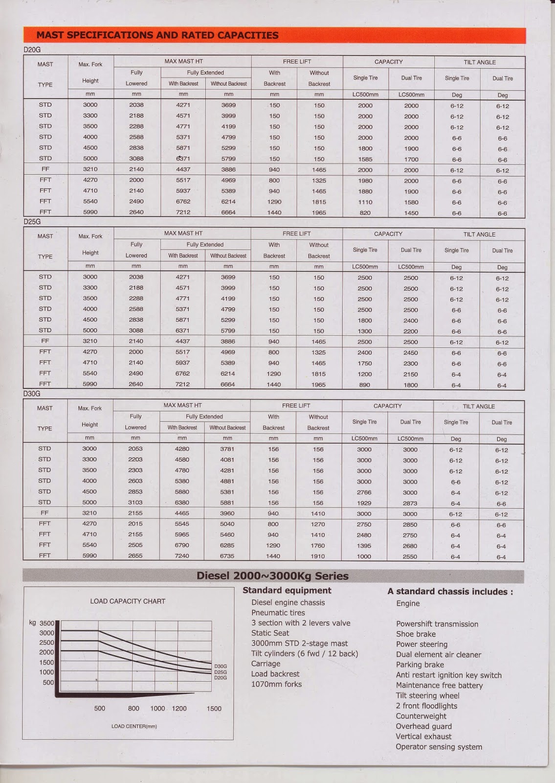 Capacity 2.000 to 3.000 Kg ~ DOOSAN FORKLIFT - Handling Equipment