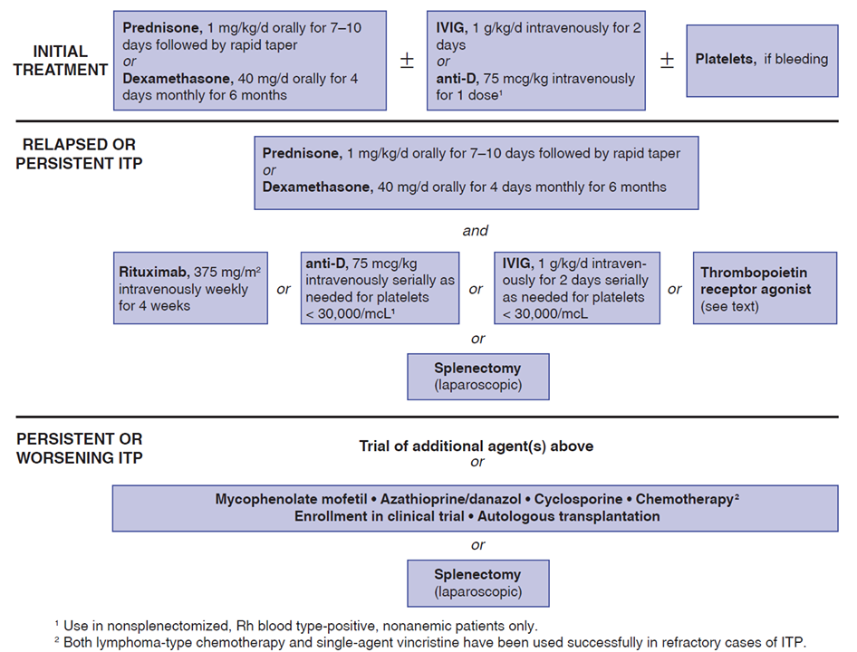 [臨床藥學] 免疫性血小板低下 (immune thrombocytopenia ITP) 治療流程圖～附血小板生成素受體作用劑美麗機轉圖 ...
