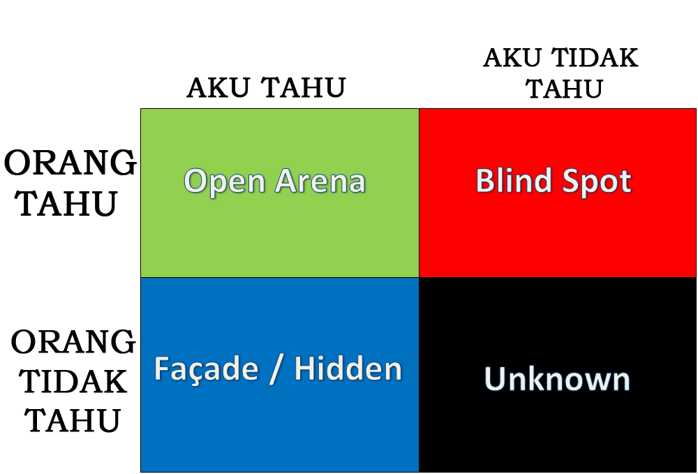 Belajar mengenali diri sendiri dengan Johari Window ~ Namaku Nuhan!