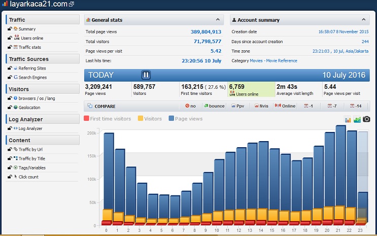 Perbandingan Google Analytic, Statcounter, dan Histats - Ngeblog YES ...