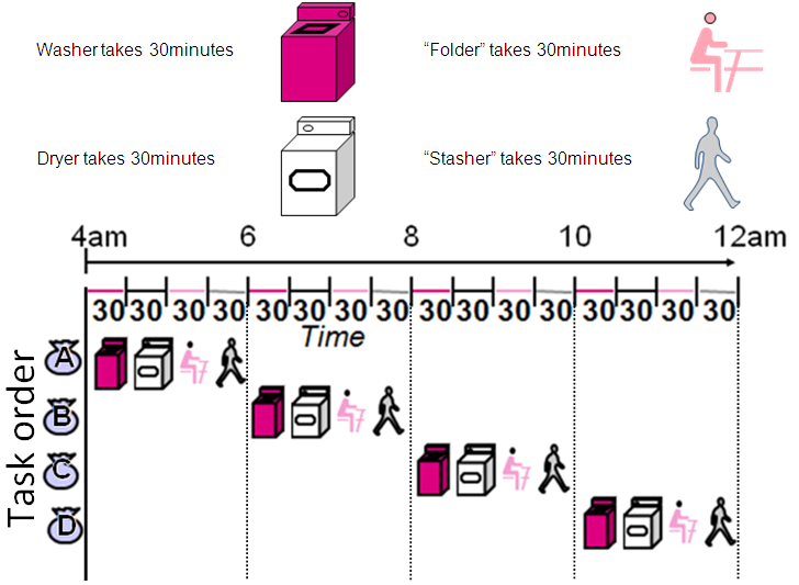 Computer Science Learners: Pipeline Forwarding