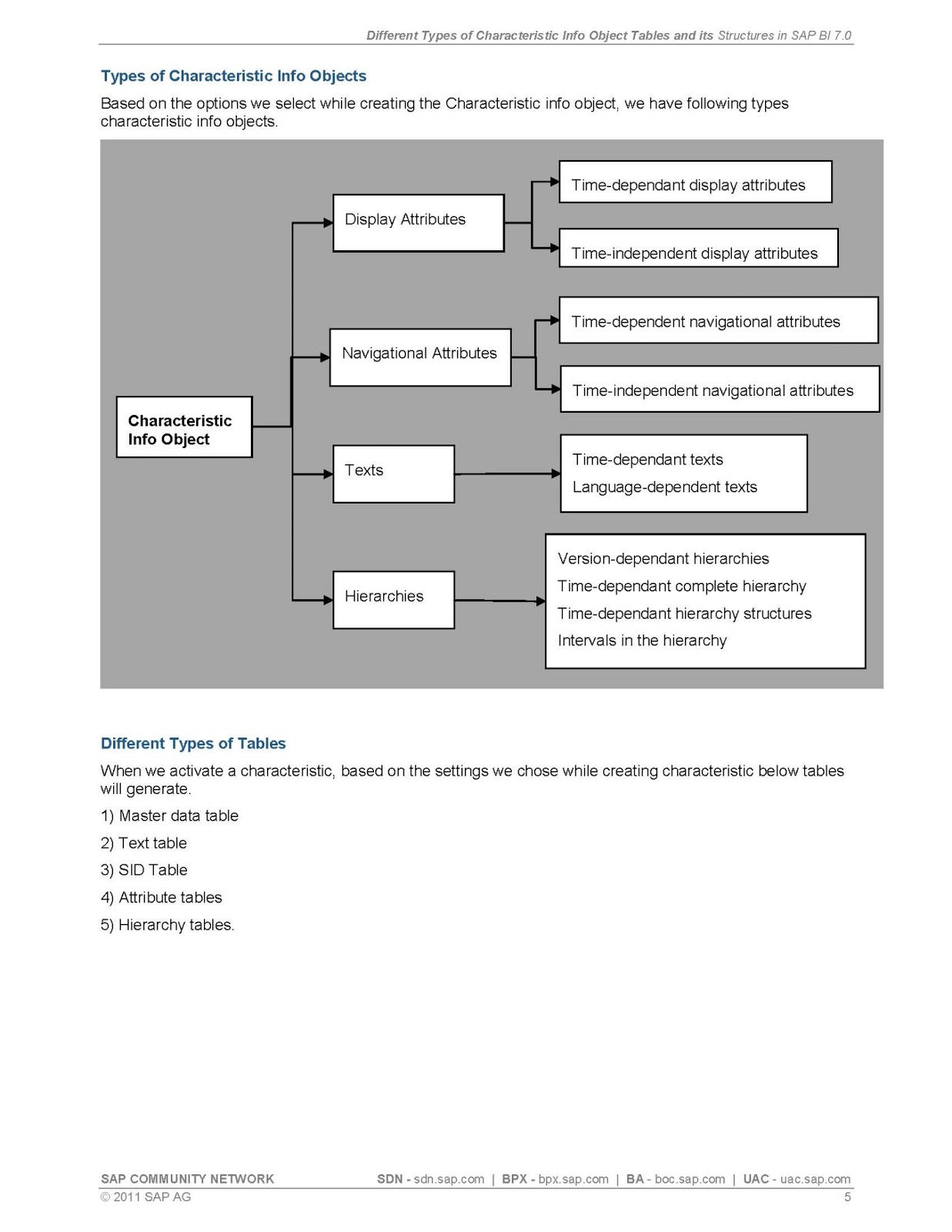 SAP Business Intelligence / Business Warehouse (BI/BW): Types of Infobjects