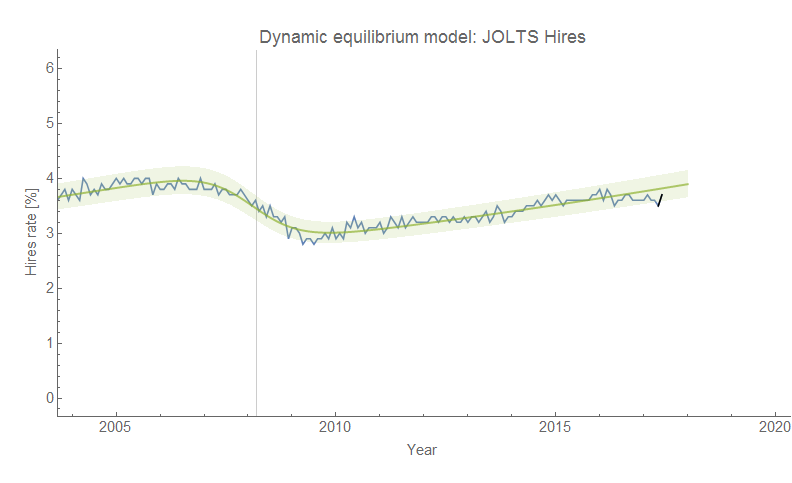Information Transfer Economics: JOLTS leading indicators?