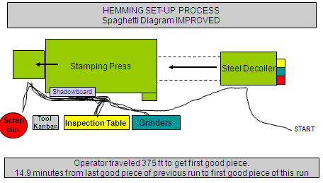 Engenharia de Produção: Diagrama de Espaguete / Spaghetti
