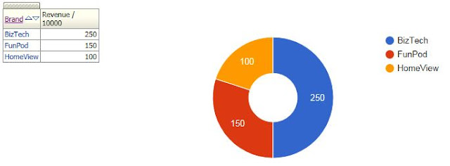 OBIEE & Visualizations: Donut Chart In OBIEE 12C