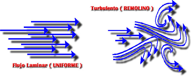 NÚMERO DE REYNOLDS "FLUJO LAMINAR Y TURBULENTO": Fenómeno de Transporte