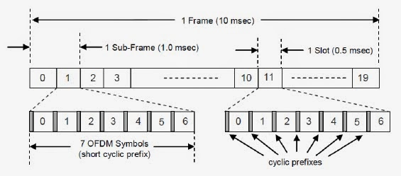 TelecomStudy18 : FDD in LTE