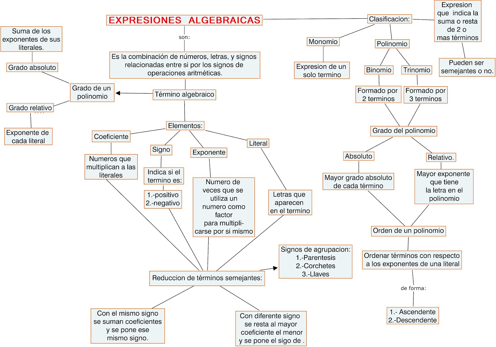 álgebra: mapa conceptual de expresiones algebraicas