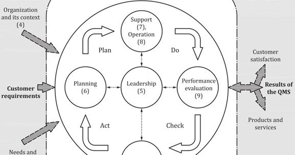 INFO QHSE: Cara Menerapkan PDCA (Plan - Do - Check - Action)