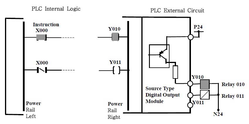 Relation Between Plc Hardware And Software Ladder Logic Of Melsec Plc