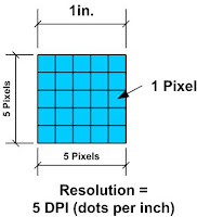 My IST Blog :): DPI (DOTS PER INCH)
