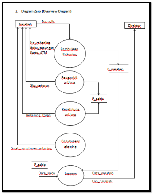 Pengertian DFD Fungsi, Cara Pembuatan dan Contoh Studi Kasusnya ...