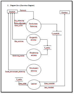 Pengertian DFD Fungsi, Cara Pembuatan dan Contoh Studi Kasusnya - JURAGANINFO