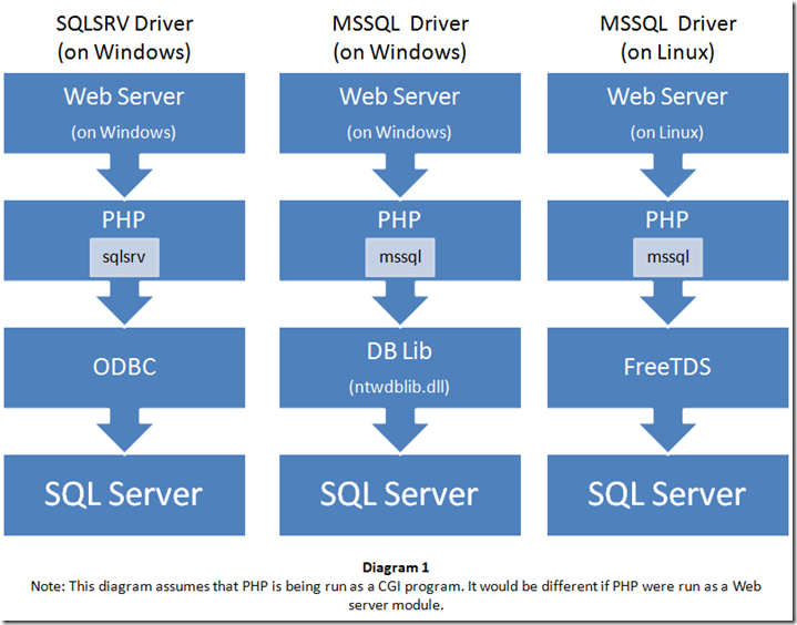 Aprendiendo con Guille: MSSQL vs sqlsrv