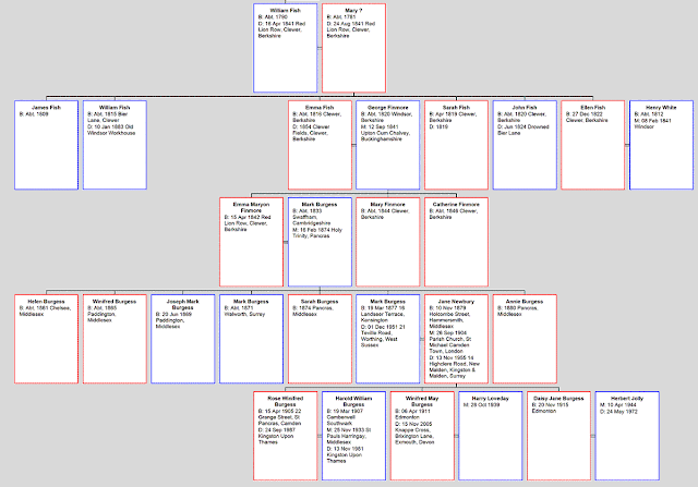 Windsor Fish family History 1700 - 2018 England: FISH FAMILY TREE DIAGRAM