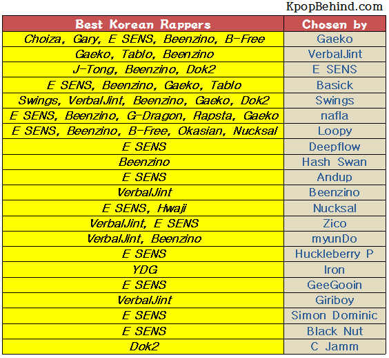Best Rappers List chosen by top Korean rappers (GD included)