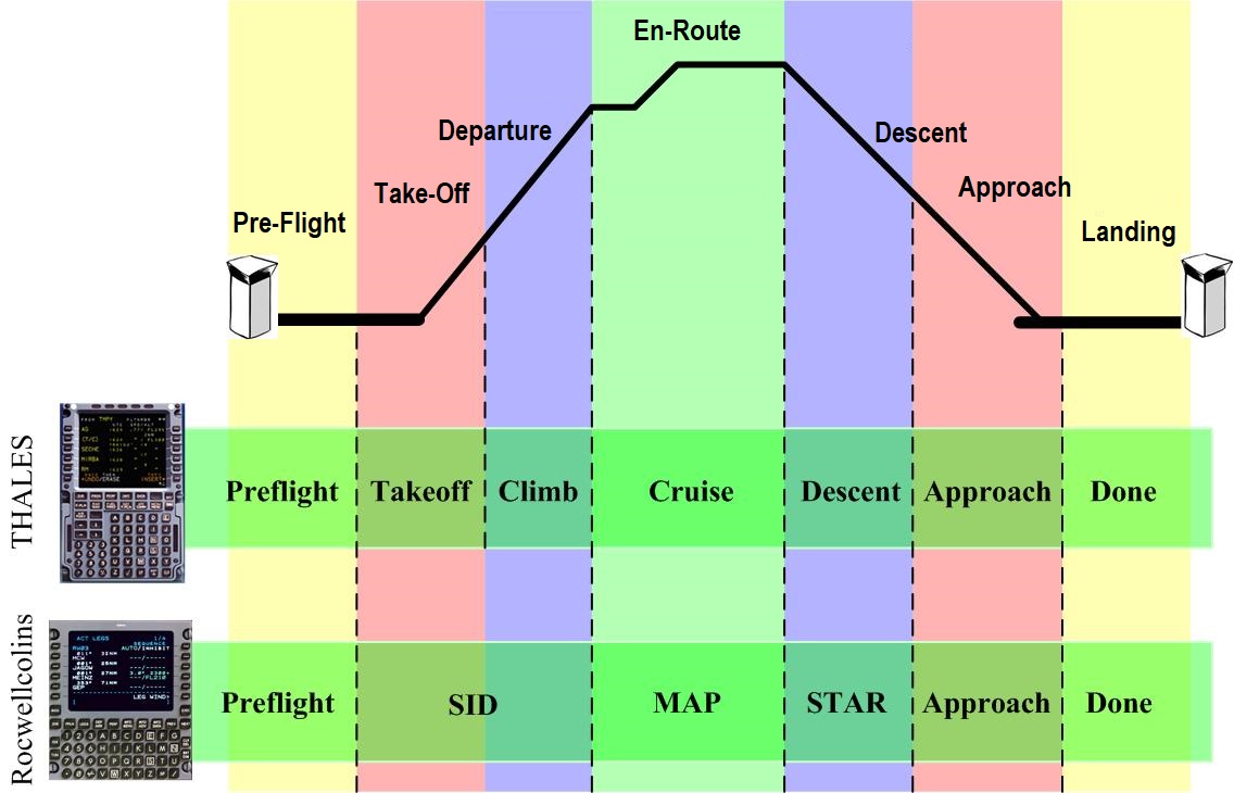 Profiles Of Flight Management System