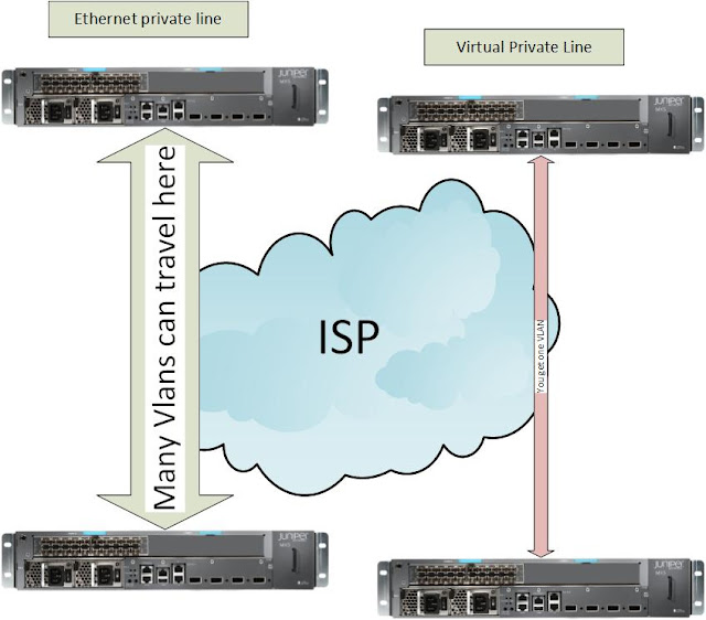JNCIS-SP: Junos service Provider Switching