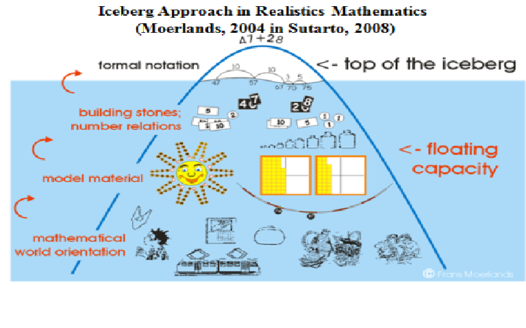 YUNIA's blog: PENDEKATAN GUNUNG ES (ICEBERG) PADA PENDIDIKAN MATEMATIKA ...