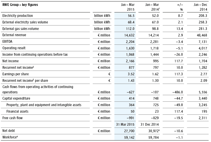 RWE report Q1 2015